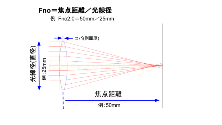 【図でやさしくわかる】 MTFとは - LENS Review