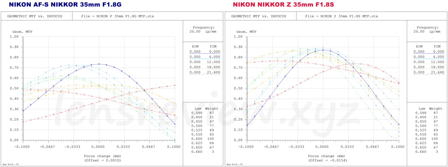 【光学エンジニアの解説】ミラーレス一眼カメラのしくみ ～一眼レフカメラとのレンズ性能比較まで～ - LENS Review