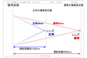 【光学エンジニアの解説】焦点距離とは？ - LENS Review