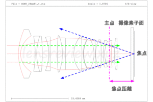【光学エンジニアの解説】焦点距離とは？ - LENS Review