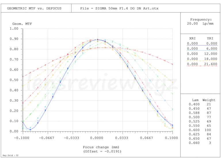 【深層解説】シグマ 大口径標準レンズ SIGMA 50mm F1.4 DG DN Art -分析135 - LENS Review